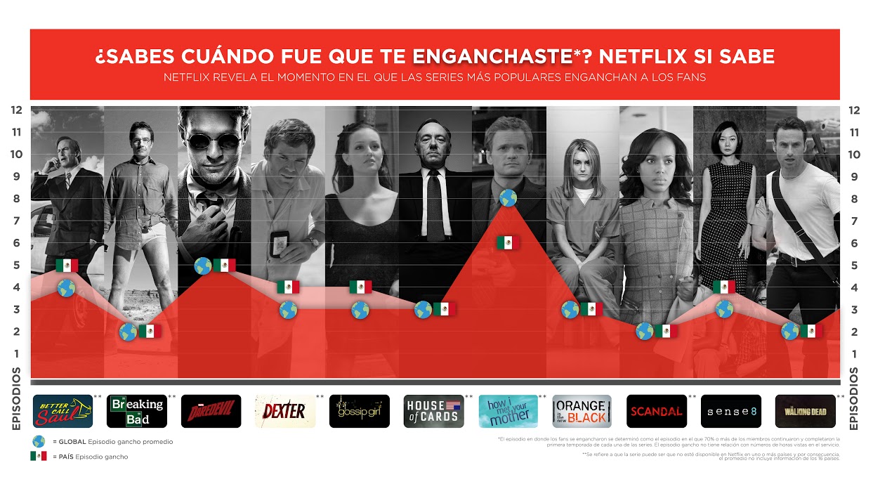 ¿Sabes cuándo te enganchaste? Netflix sí sabe | vozenvoz